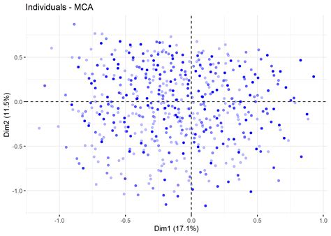 Analyse Des Correspondances Multiples Acm