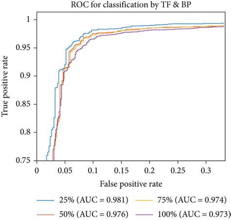 the results of 10 fold cross validation a the classifier with svm