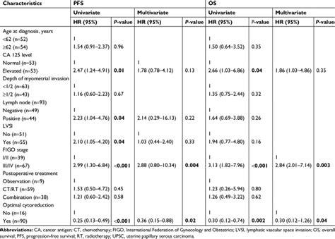 Univariate And Multivariate Analyses Of Pfs And Os In The 106 Patients