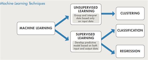 getting back to the basics what is machine learning dataversity