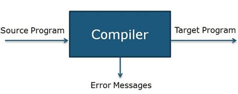 difference between compiler and interpreter with