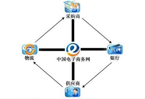 传统的商业模式与电子商务模式的区别及联系？ 百度知道