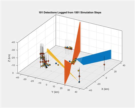 multiplatform radar detection generation matlab and simulink