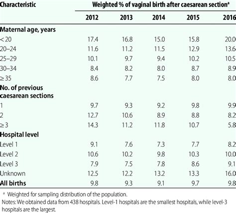 Weighted Rates Of Vaginal Birth After Caesarean Section By Maternal