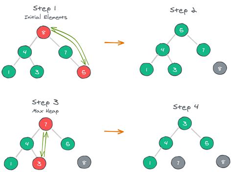 algodaily merge sort vs quick sort vs heap sort introduction