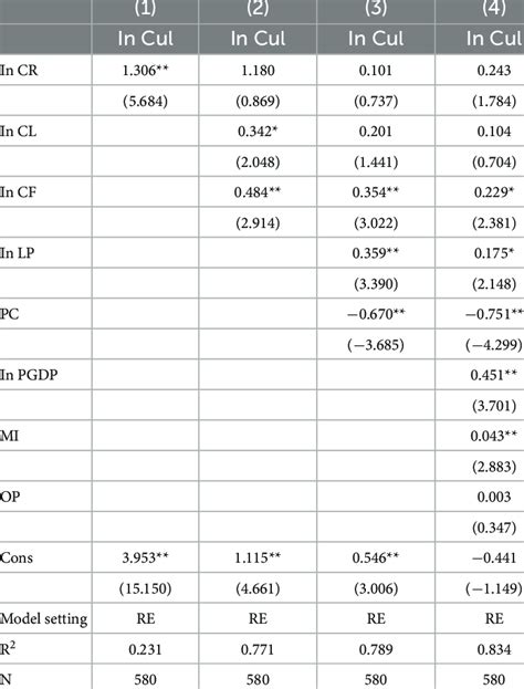Results Of Stepwise Regression Download Scientific Diagram