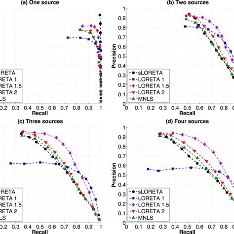 precision vs recall of each of the source localization algorithms