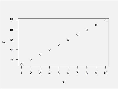 draw plot with actual values as axis ticks and labels in r 2 examples