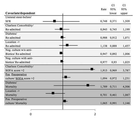 forest plot of univariate logistic regression analyses without