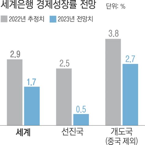 올 세계 경제 1 7 성장 전망…깊어지는 경기침체