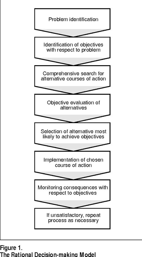 Steps In Rational Decision Making Process 6 Steps In The Decision