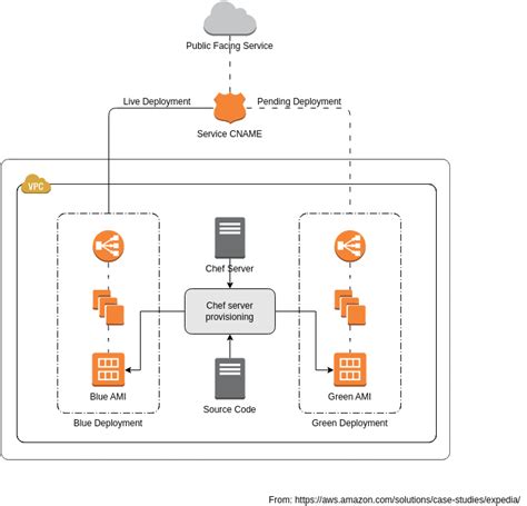 expedia standard deployment architecture aws architecture diagram