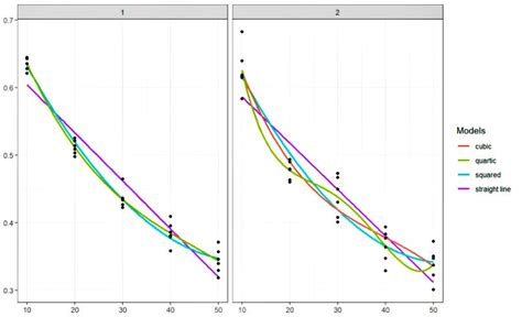polynomial regression and cross validation with julia by nic coxen