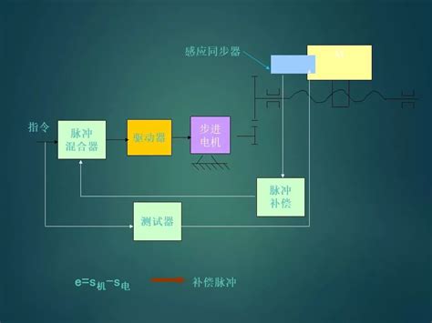 Plc是怎么控制伺服电机的？如何设计一个伺服系统？ Plc学习 工控课堂