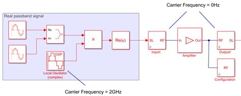 convert simulink input signal to rf blockset signal simulink
