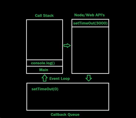 node js 中的非阻塞事件循环 码农参考