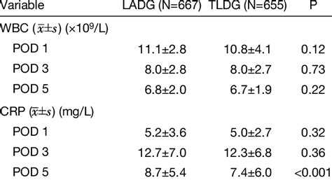 Comparison Of Laboratory Test Results Between Ladg And Tldg Groups