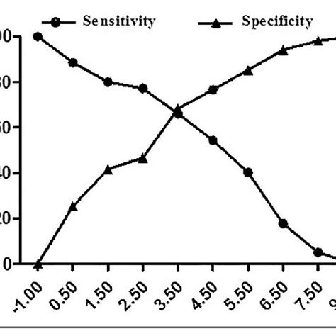Figure Sensitivity And Specificity Of Different Cutoff Values Of The