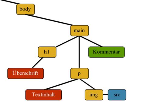 javascript dom node selfhtml wiki