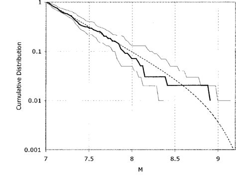 cumulative distribution function dashed line for the
