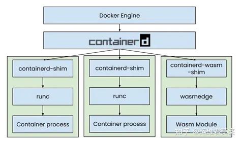 docker发布集成webassembly的首个技术预览版 知乎