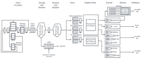 Pipelined Processor With Distributed Decoding Download Scientific Diagram