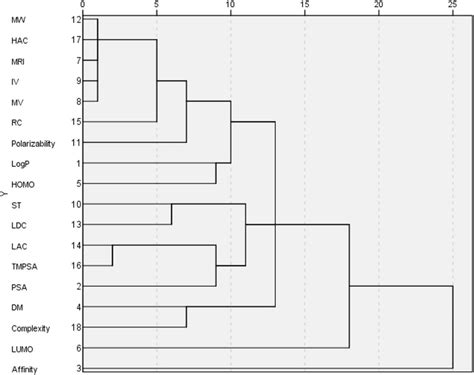 dendrogram of hierarchical clustering download scientific diagram