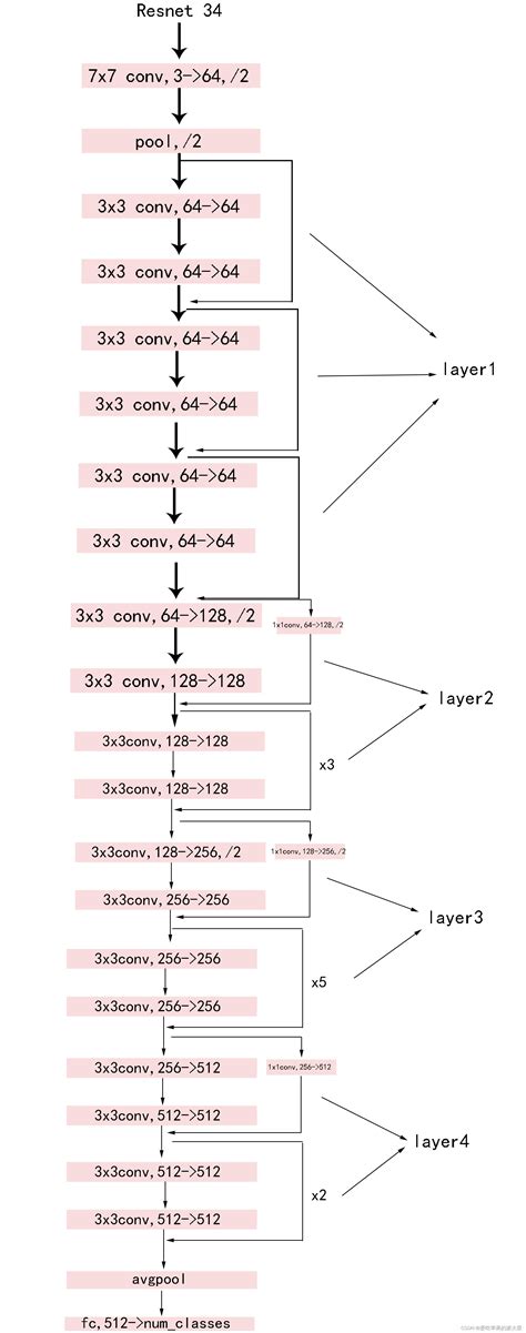使用pytorch搭建resnet34网络 res34 csdn博客