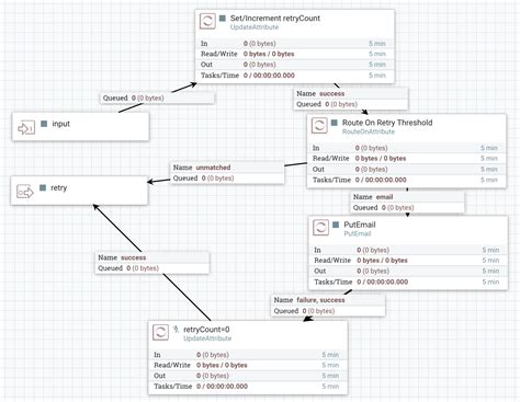 nifi error handling design pattern cloudera community 249077