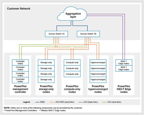 logical network diagrams dell emc powerflex appliance and powerflex