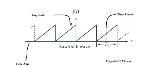 Introduction To Fourier Series