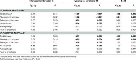 Two Way Anova Results For The Effects Of Interspecific Interaction