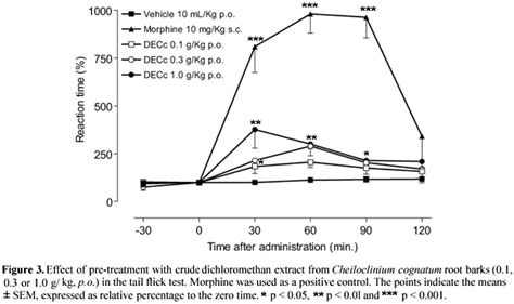 Scielo Brasil Analgesic And Anti Inflammatory Effects Of