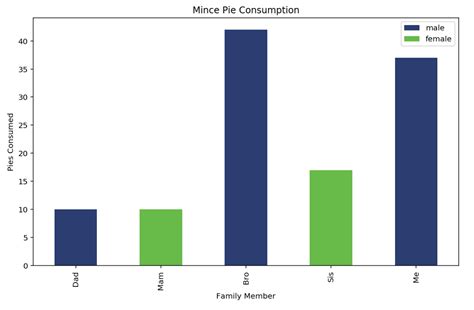 bar plots in python using pandas dataframes shane lynn