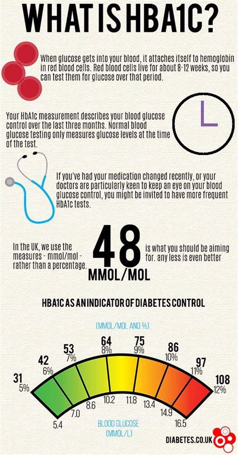 Hba1c Chart Hba1c Test Normal Hba1c Level And Hba1c Range 45 Off