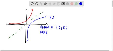 Solved What Is The Inverse Function Of F X X 2 X 1 1 And Domain