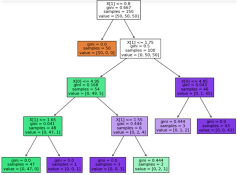 scikit learn meaning of colors in from sklearn decisiontreeclassifier