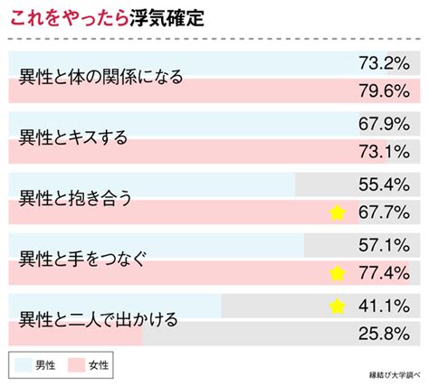 恋人のいる20代男女へ意識調査！男女で違う「コレをやったら浮気確定」のラインはどこ？ 株式会社ネクストレベルのプレスリリース