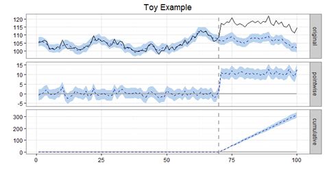 confidence intervals in causal impact r package stack overflow