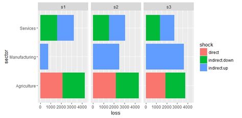 r troubleshooting ggplot2 stacked bar plot stack overflow