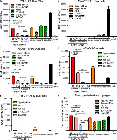 Immune Activation In Thp1 Dual A549 Dual And Monocyte Derived