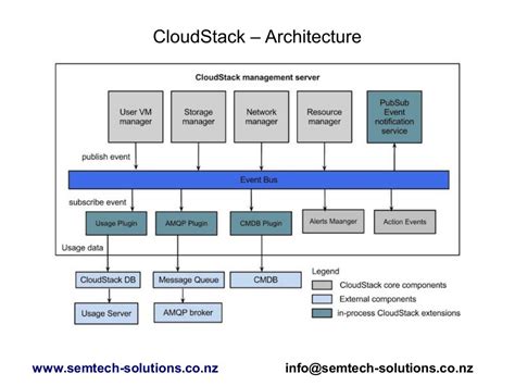an introduction to apache cloudstack