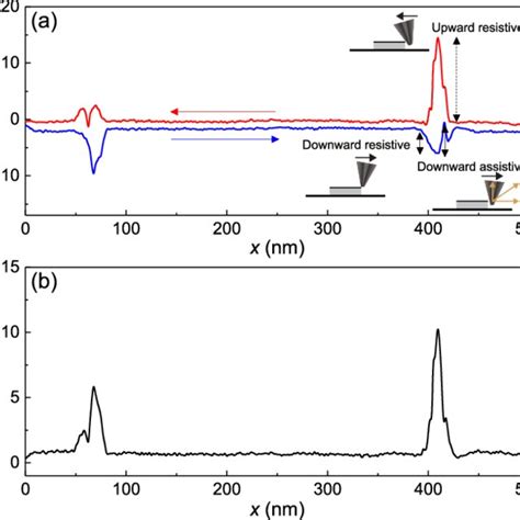 Typical Measured Lateral Force Curves A The Measured Lateral Force