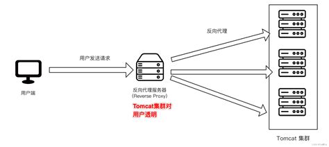nginx【1】浅聊代理 前置代理与nginx csdn博客