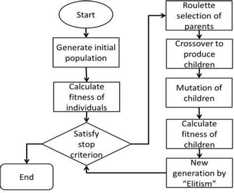 flowchart of the genetic algorithm workflow the first open i