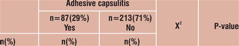 Risk Factors Associated With Adhesive Capsulitis After Cardiac Surgery
