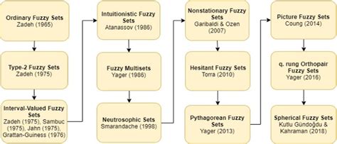 Figure 1 From Spherical Fuzzy Linear Assignment Method For Multiple