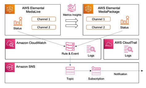 스트리밍 미디어 렌즈로 보는 미디어 스트리밍 모범 사례 aws 기술 블로그