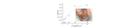 Dose Response Curves Obtained After Functionalization Of A Single
