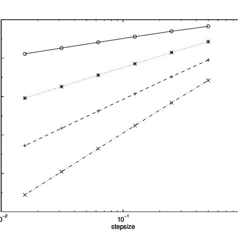 global error against stepsize in logarithmic scale for methods of order
